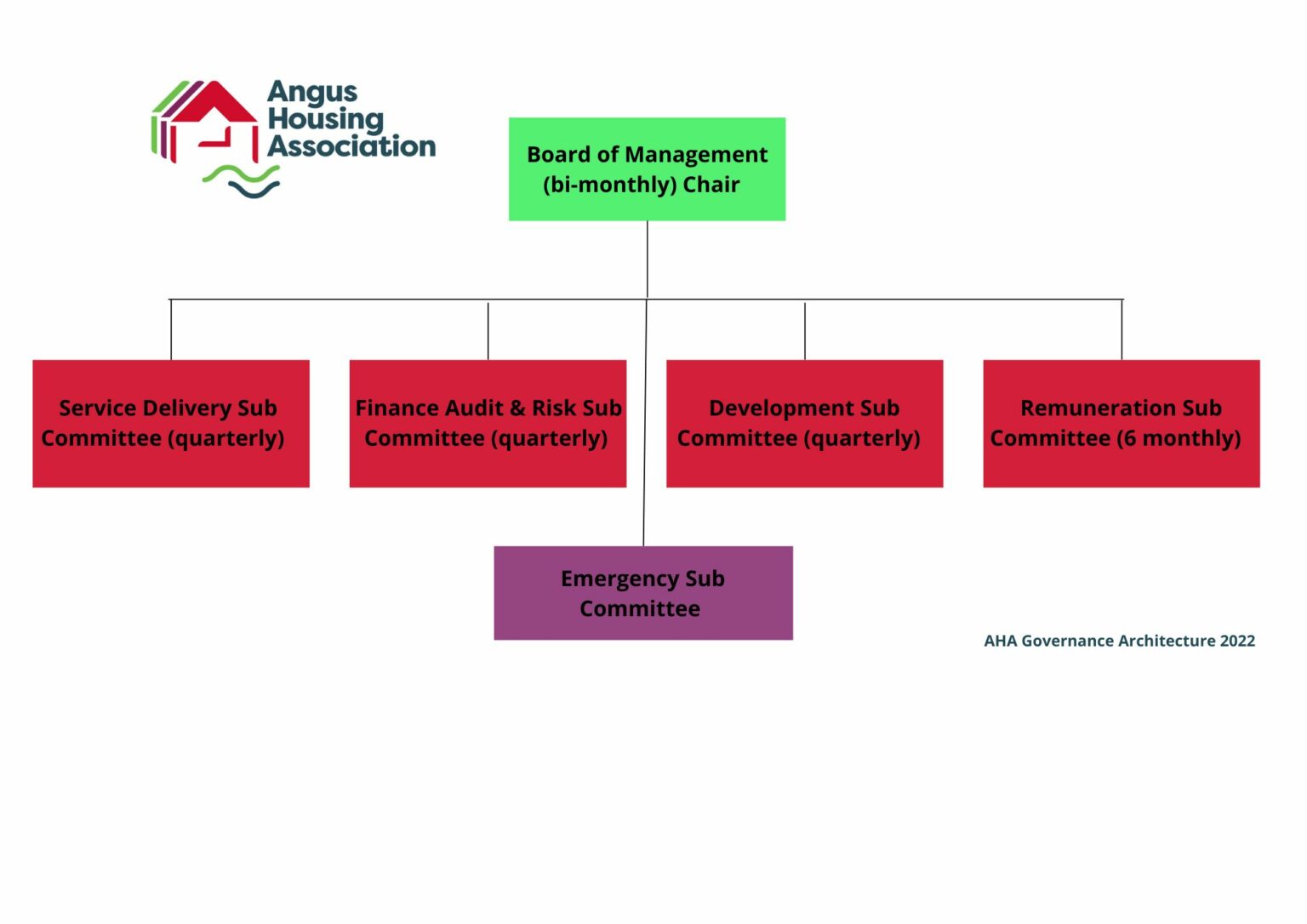 Organisational Structure - Angus Housing Association