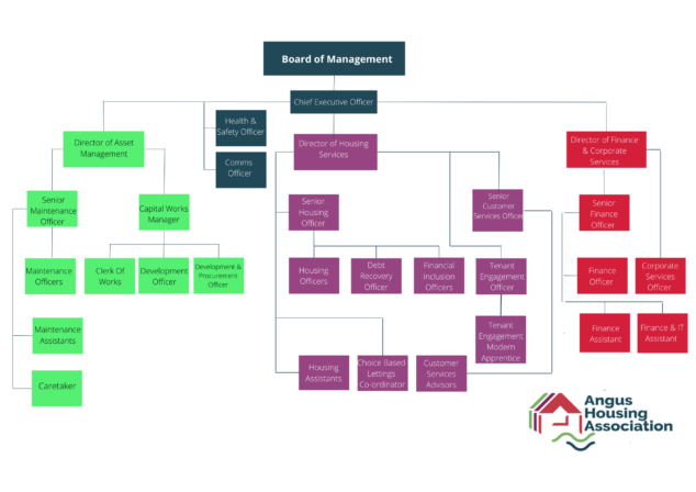 Organisational Structure - Angus Housing Association