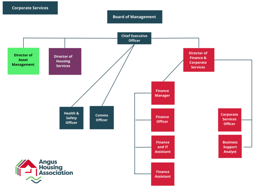 Organisational Structure - Angus Housing Association