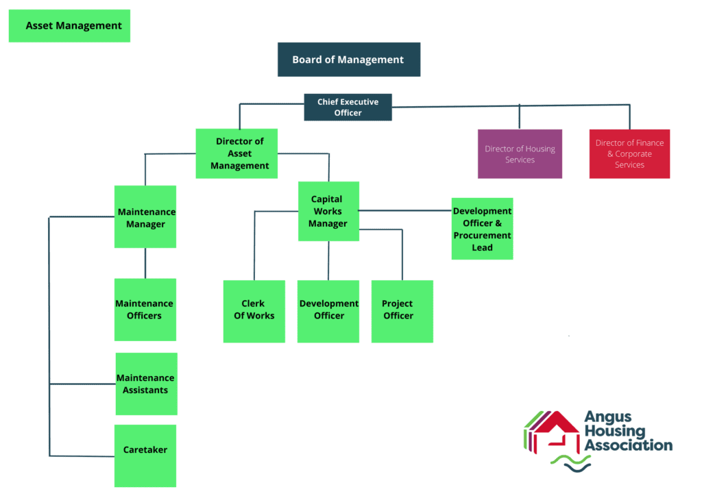 Organisational Structure - Angus Housing Association