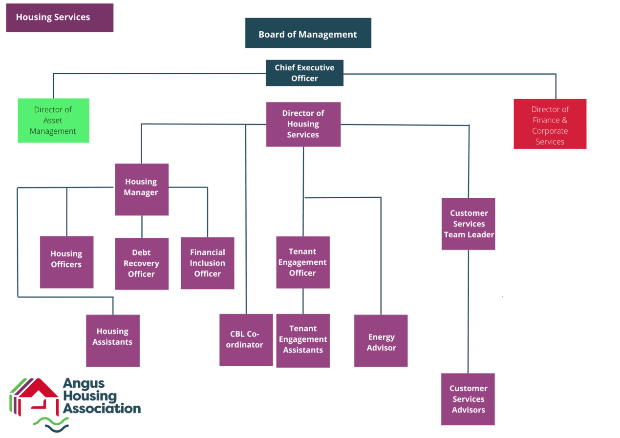 Organisational Structure - Angus Housing Association