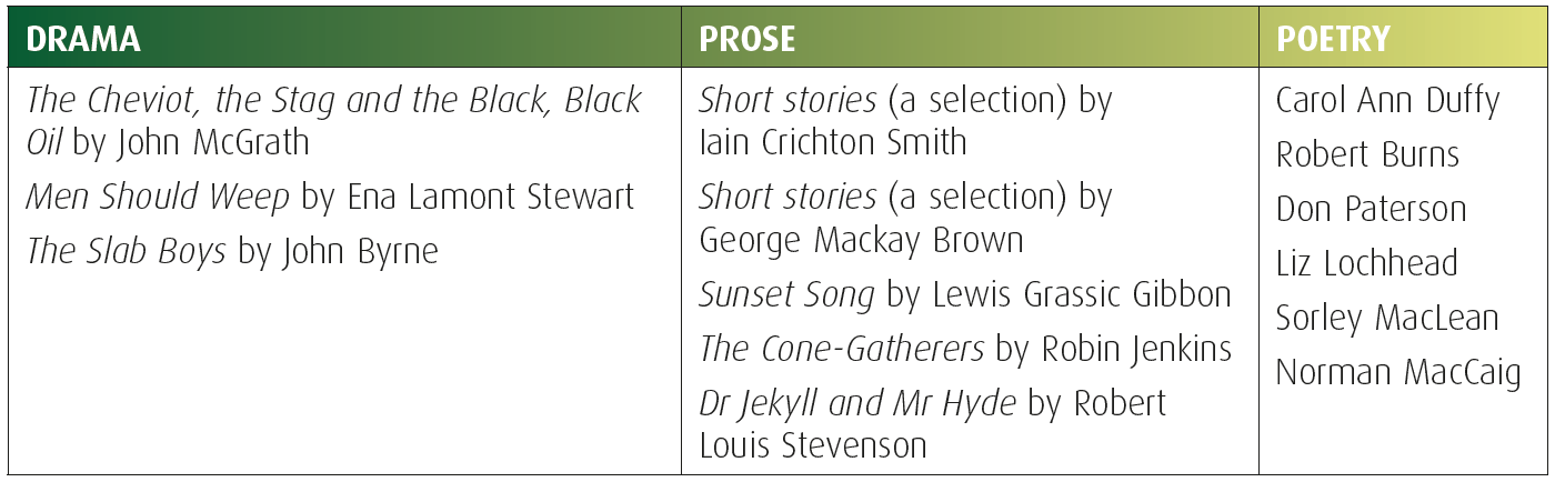 Scottish Literature in Higher - Bright Red Digital Zone