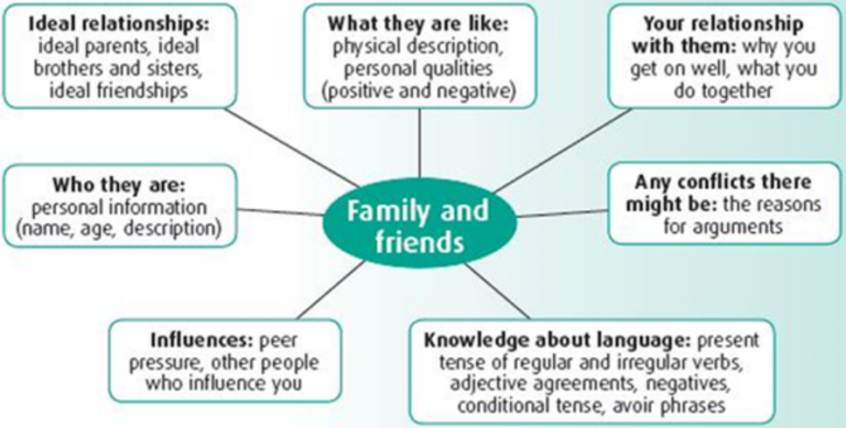 Family and friends - La famille et les amis - Bright Red Digital Zone