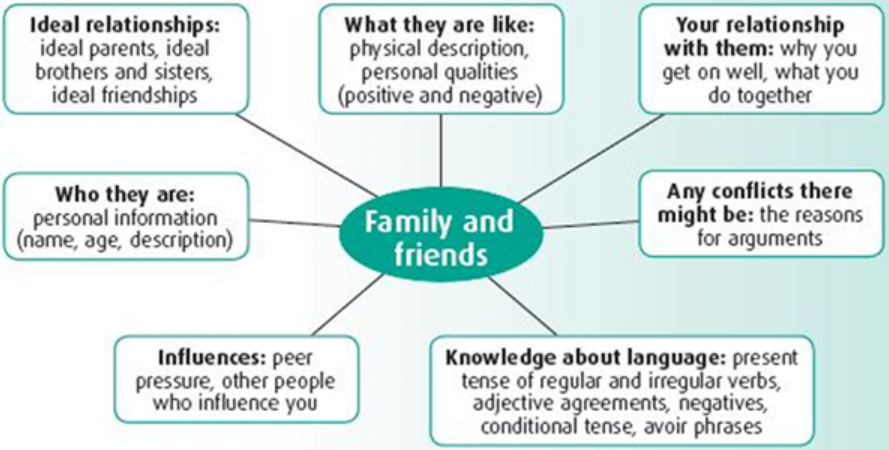 Family and friends - La famille et les amis - Bright Red Digital Zone