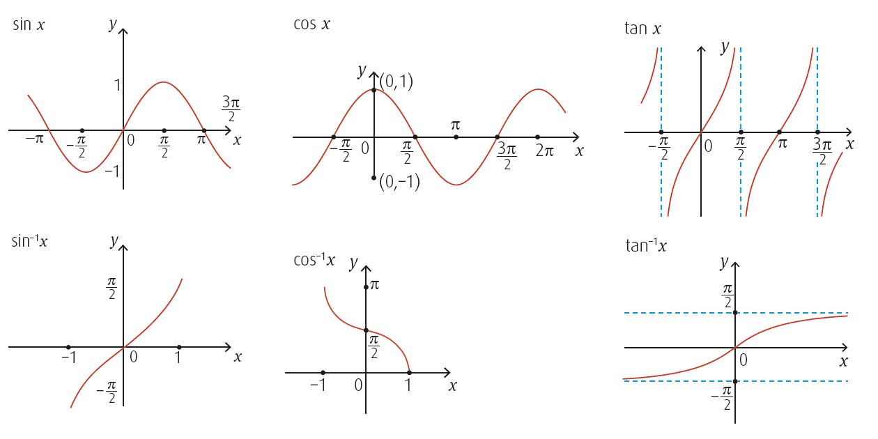 Graphs of Trigonometric Functions - Bright Red Digital Zone