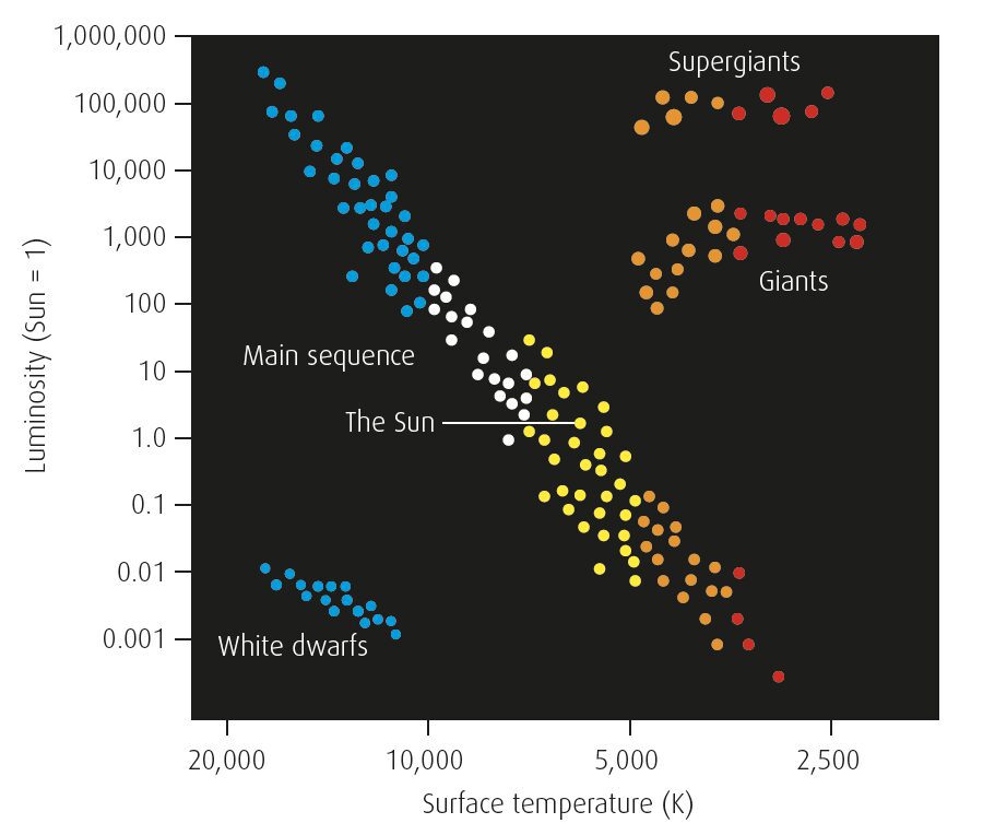 Stellar Physics: Hertzsprung-Russell Diagrams - Bright Red Digital Zone