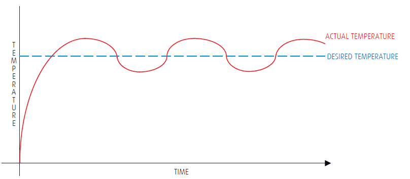 Analogue Control Systems - Bright Red Digital Zone