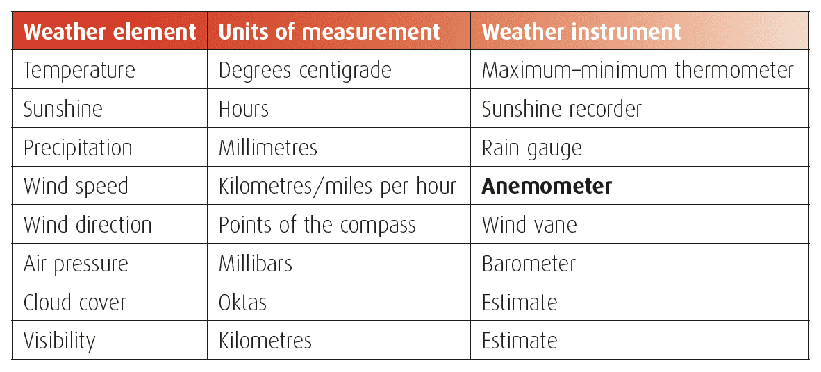 Weather: Latitude and Continentality - Bright Red Digital Zone