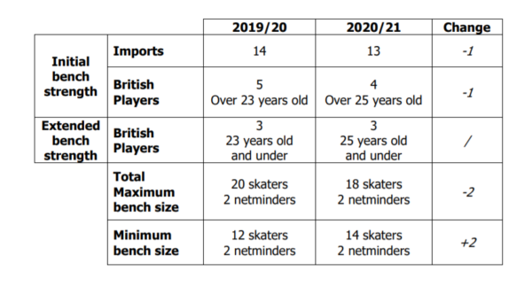 ELITE LEAGUE ANNOUNCE CHANGES TO GAMEDAY BENCH SIZES - Dundee Stars