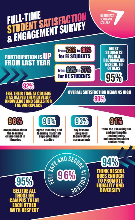 NESCol shines in student satisfaction survey - North East Scotland College