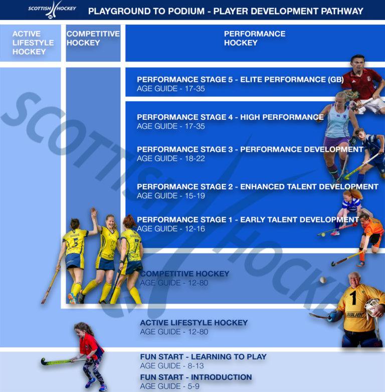 Player Pathways - Scottish Hockey