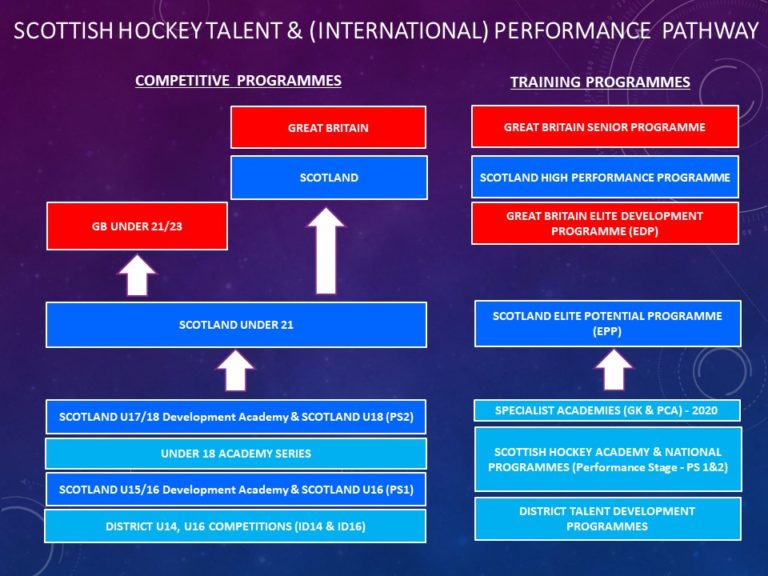 Player Pathways - Scottish Hockey