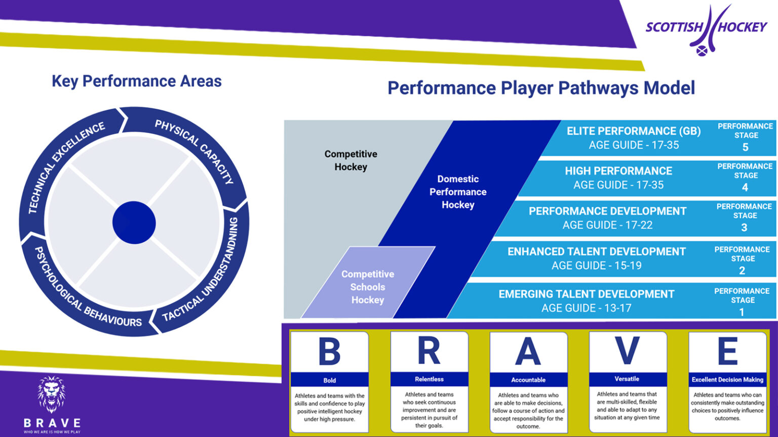 Brave_Infographic_Performance_Player_Pathway_Model - Scottish Hockey