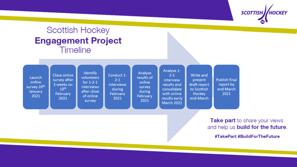 Engagement_graphic_Timeline - Scottish Hockey
