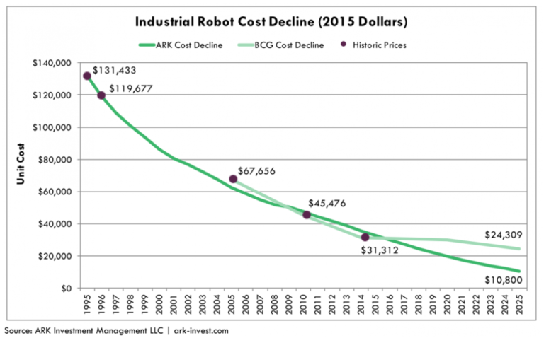How Much Does it Cost to Integrate Robots? – SP Automation & Robotics